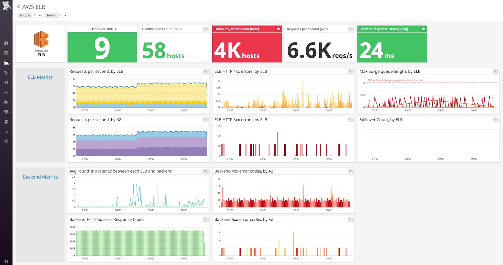 Monitoring Your EKS Cluster With Datadog | Datadog