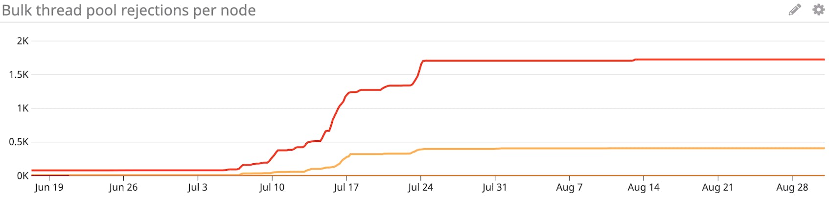 How to Solve 5 Elasticsearch Performance and Scaling Problems | Datadog