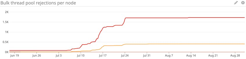 How to Solve 5 Elasticsearch Performance and Scaling Problems | Datadog