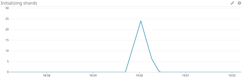 How to Solve 5 Elasticsearch Performance and Scaling Problems | Datadog