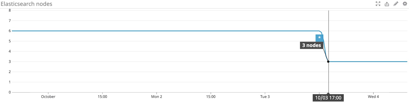 How to Solve 5 Elasticsearch Performance and Scaling Problems | Datadog