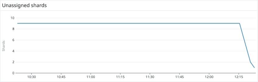 How to Resolve Unassigned Shards in Elasticsearch | Datadog