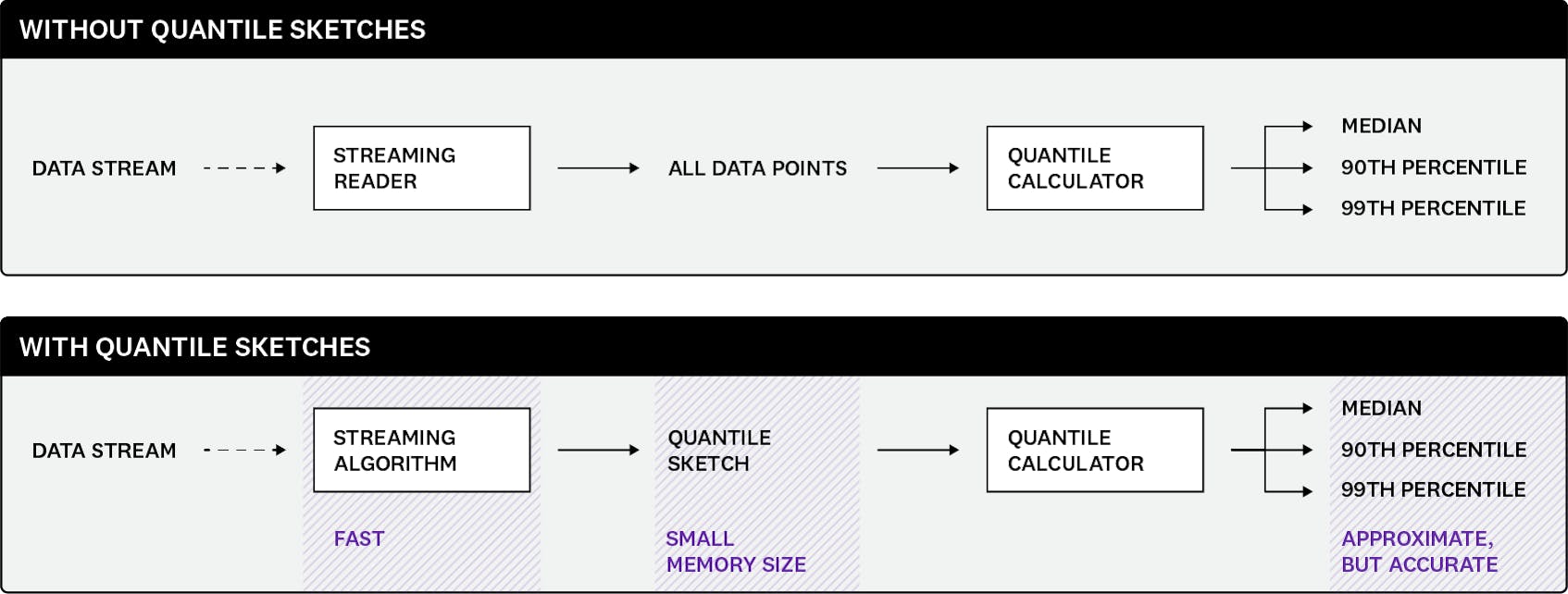 Computing Accurate Percentiles With DDSketch | Datadog