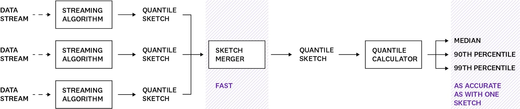 Computing Accurate Percentiles With DDSketch | Datadog