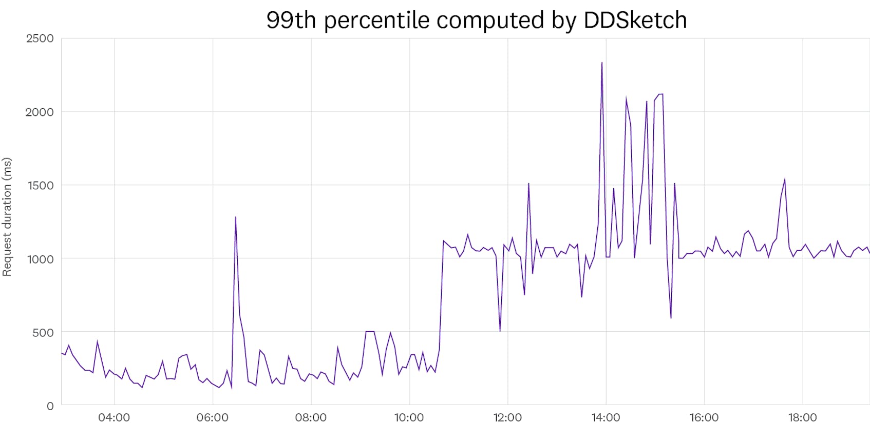 Computing Accurate Percentiles With DDSketch | Datadog