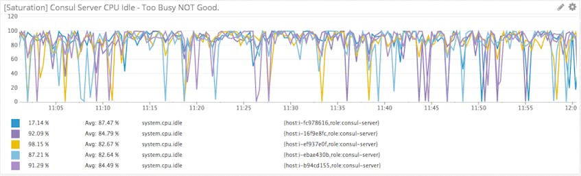 Consul at Datadog | Datadog