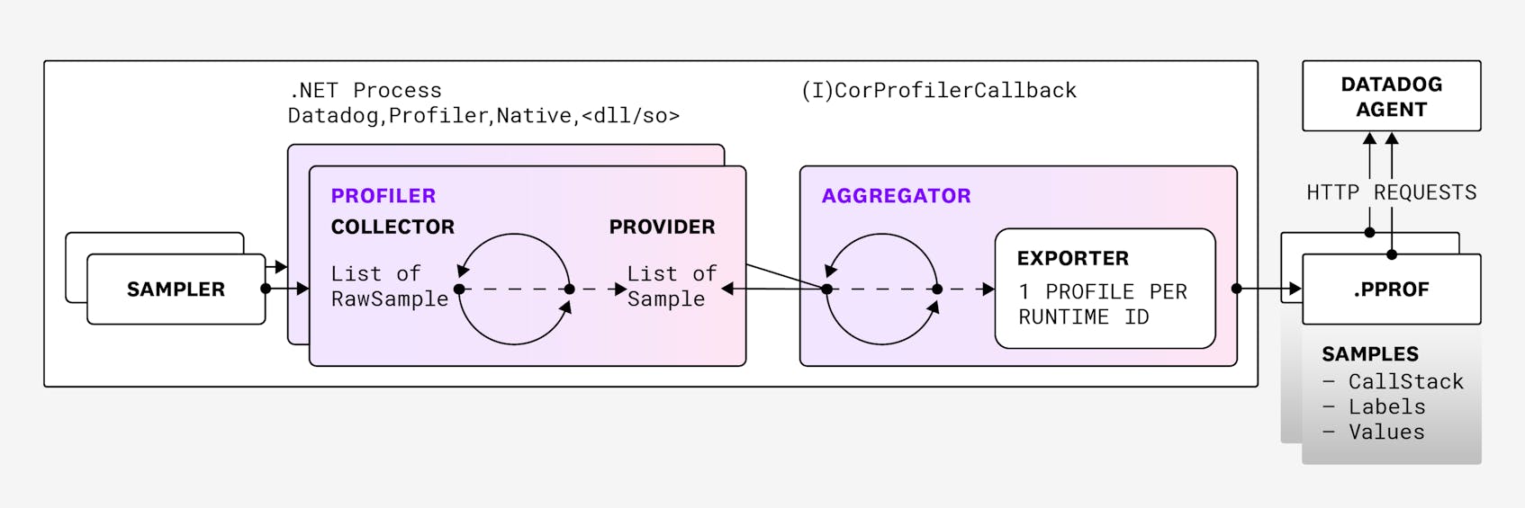 .NET Continuous Profiler: Under the Hood | Datadog
