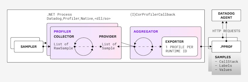 .NET Continuous Profiler: Under the Hood | Datadog