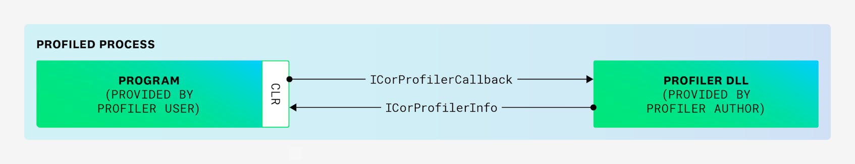 .NET Continuous Profiler: Under the Hood | Datadog