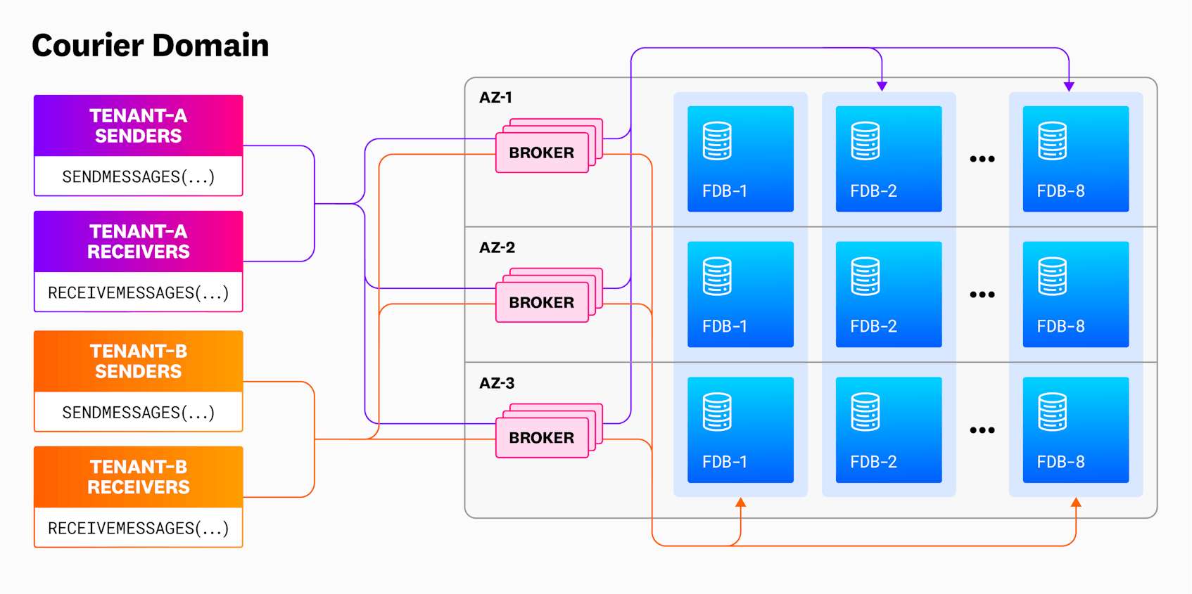 How We Use Formal Modeling, Lightweight Simulations, and Chaos Testing ...