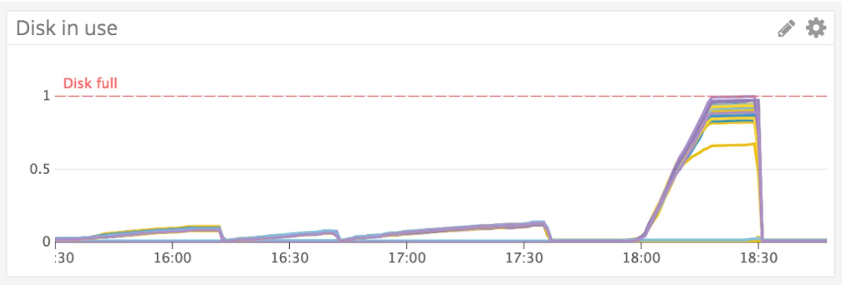 Building Highly Reliable Data Pipelines at Datadog | Datadog