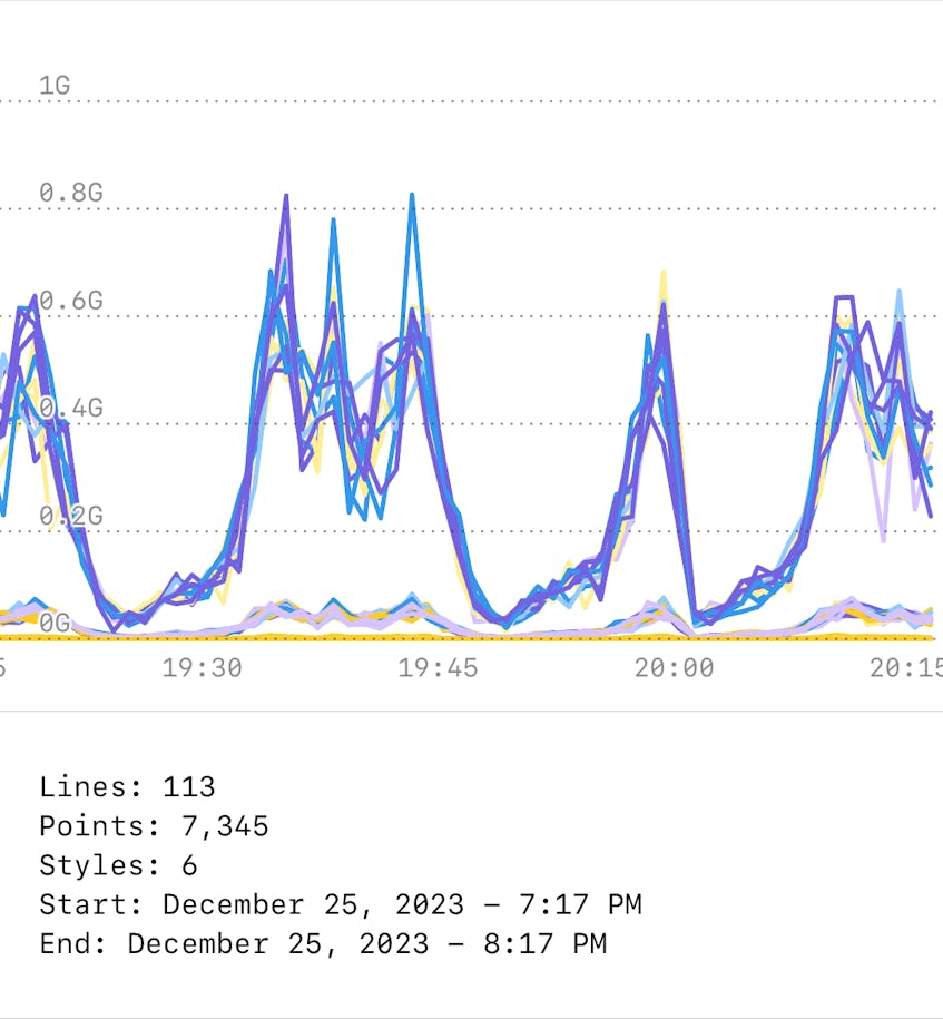 How We Brought Datadog's Data Visualization to IOS: A Focus on Performance | Datadog