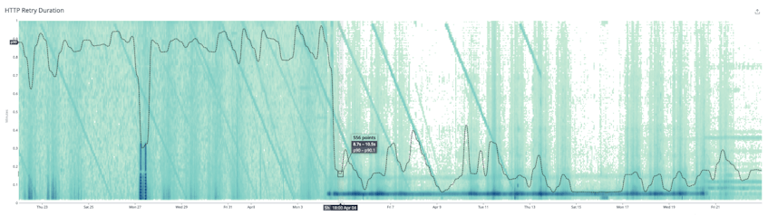 How We Built the Datadog Heatmap to Visualize Distributions Over Time at Arbitrary Scale | Datadog