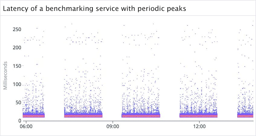How We Built the Datadog Heatmap to Visualize Distributions Over Time ...