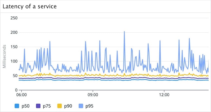 How We Built the Datadog Heatmap to Visualize Distributions Over Time at Arbitrary Scale | Datadog