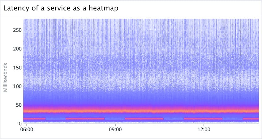 How We Built the Datadog Heatmap to Visualize Distributions Over Time ...