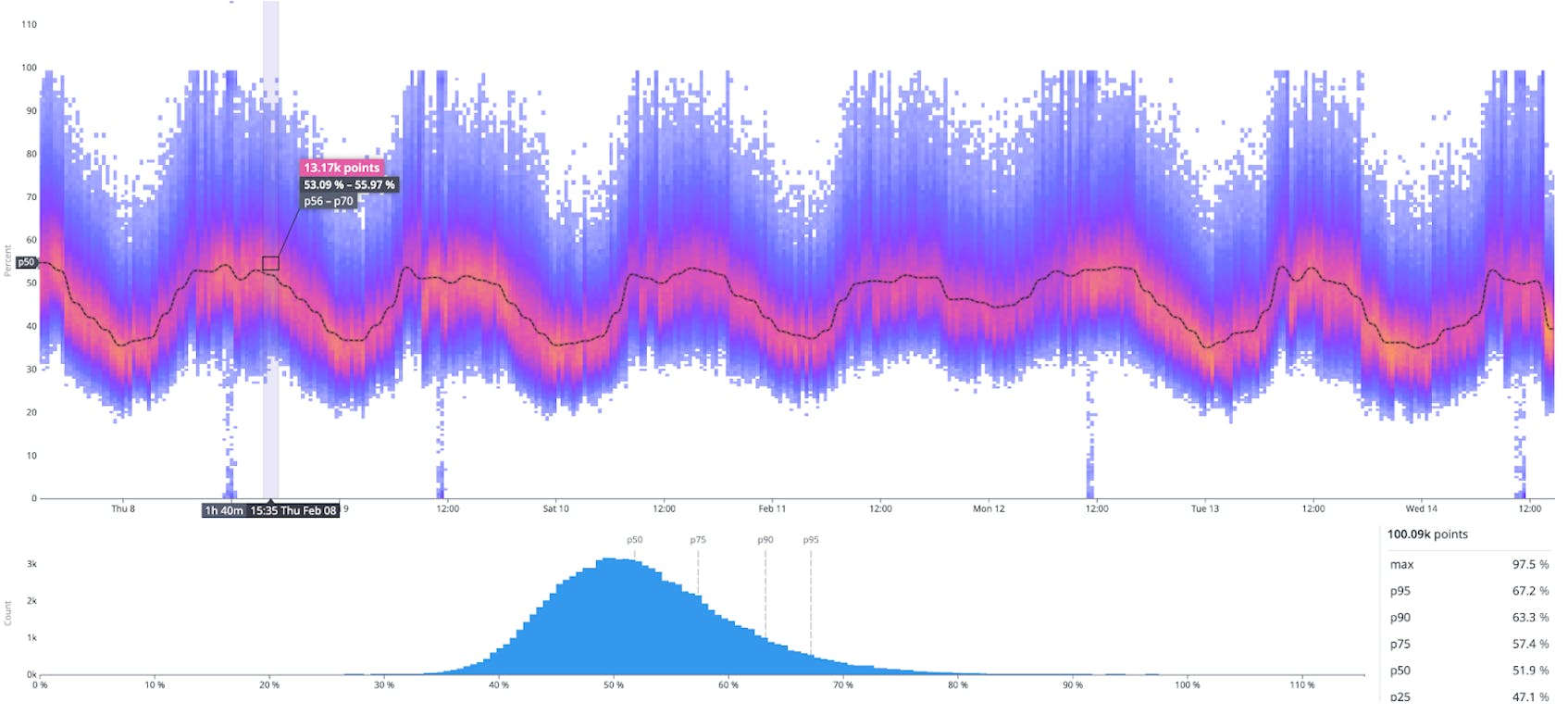 How We Built the Datadog Heatmap to Visualize Distributions Over Time ...