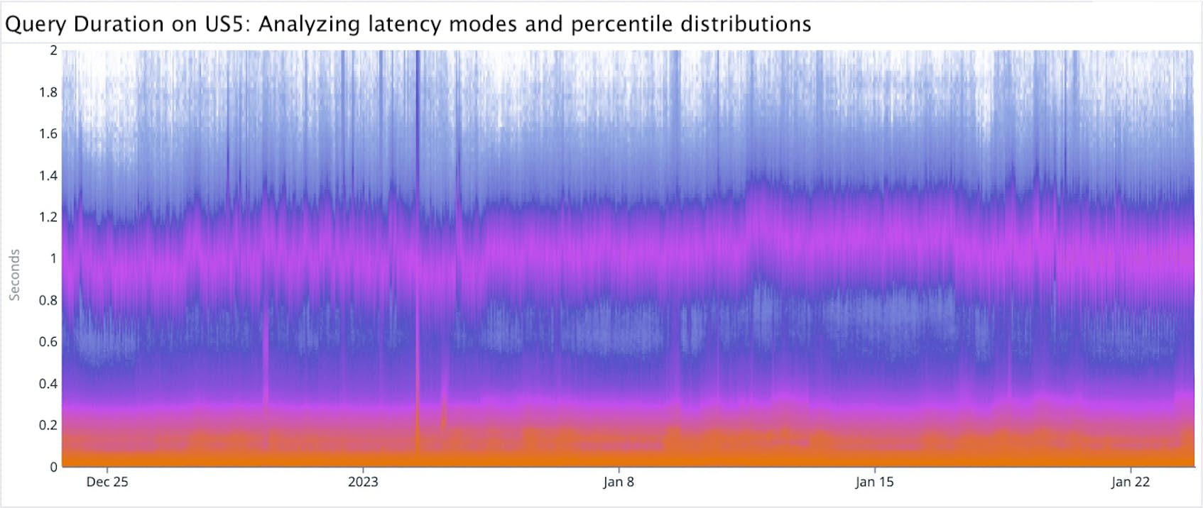 How We Built the Datadog Heatmap to Visualize Distributions Over Time at Arbitrary Scale | Datadog