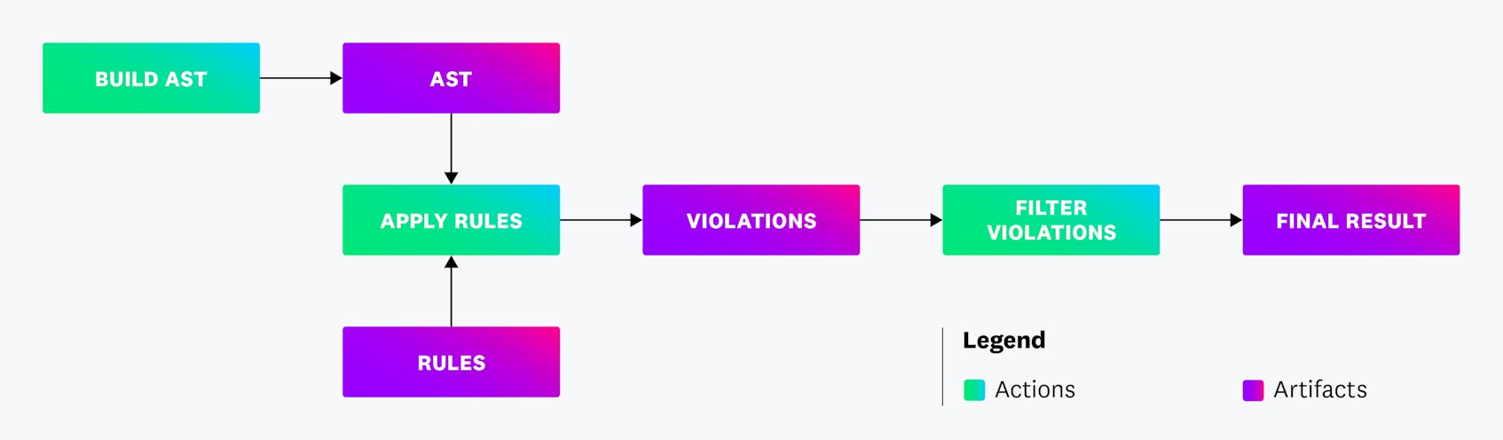 How We Migrated Our Static Analyzer From Java to Rust | Datadog