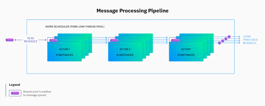 How We Optimized Our Akka Application Using Datadog’s Continuous Profiler | Datadog