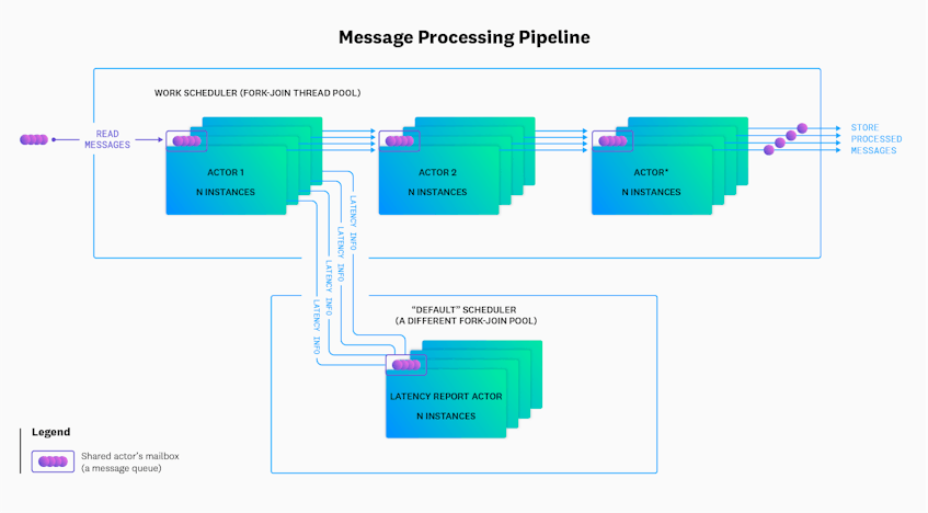 How We Optimized Our Akka Application Using Datadog’s Continuous Profiler | Datadog