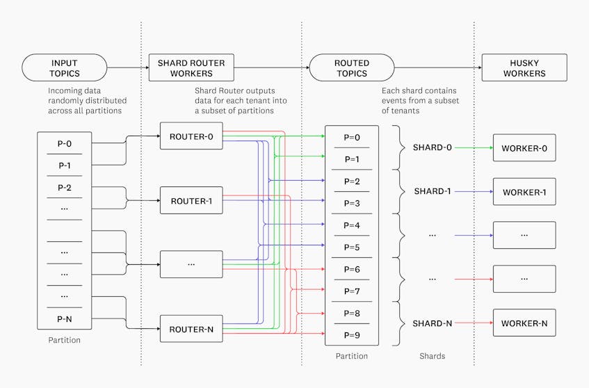 Husky: Exactly-Once Ingestion and Multi-Tenancy at Scale | Datadog