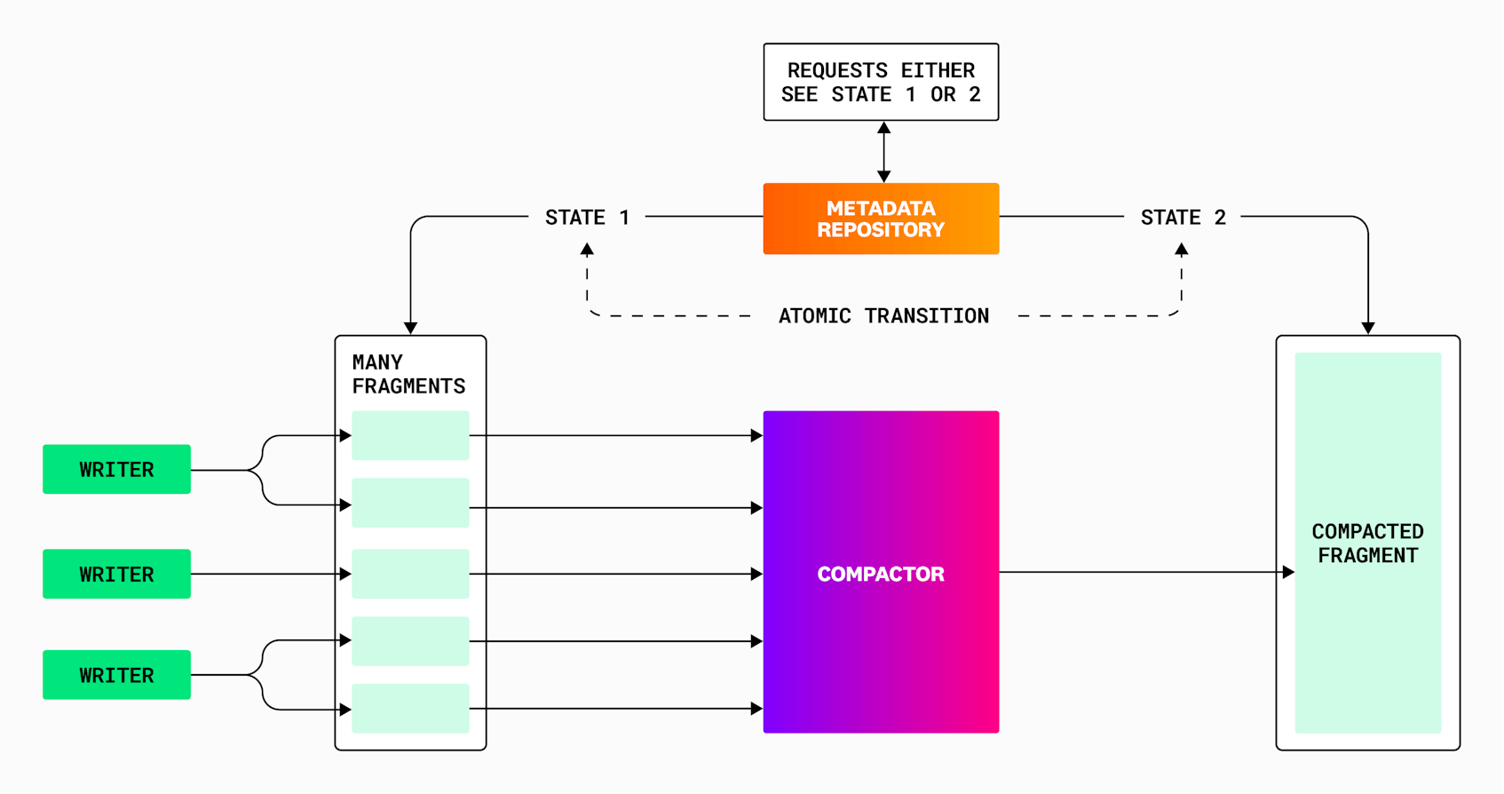 Husky: Efficient Compaction at Datadog Scale | Datadog