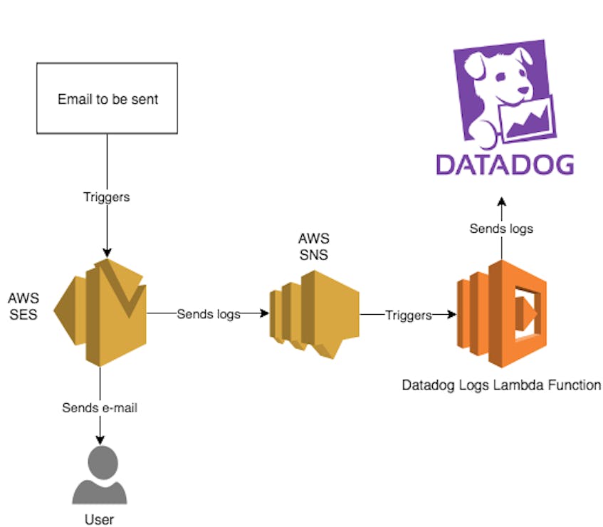 Improving Trust With Datadog Log Management | Datadog