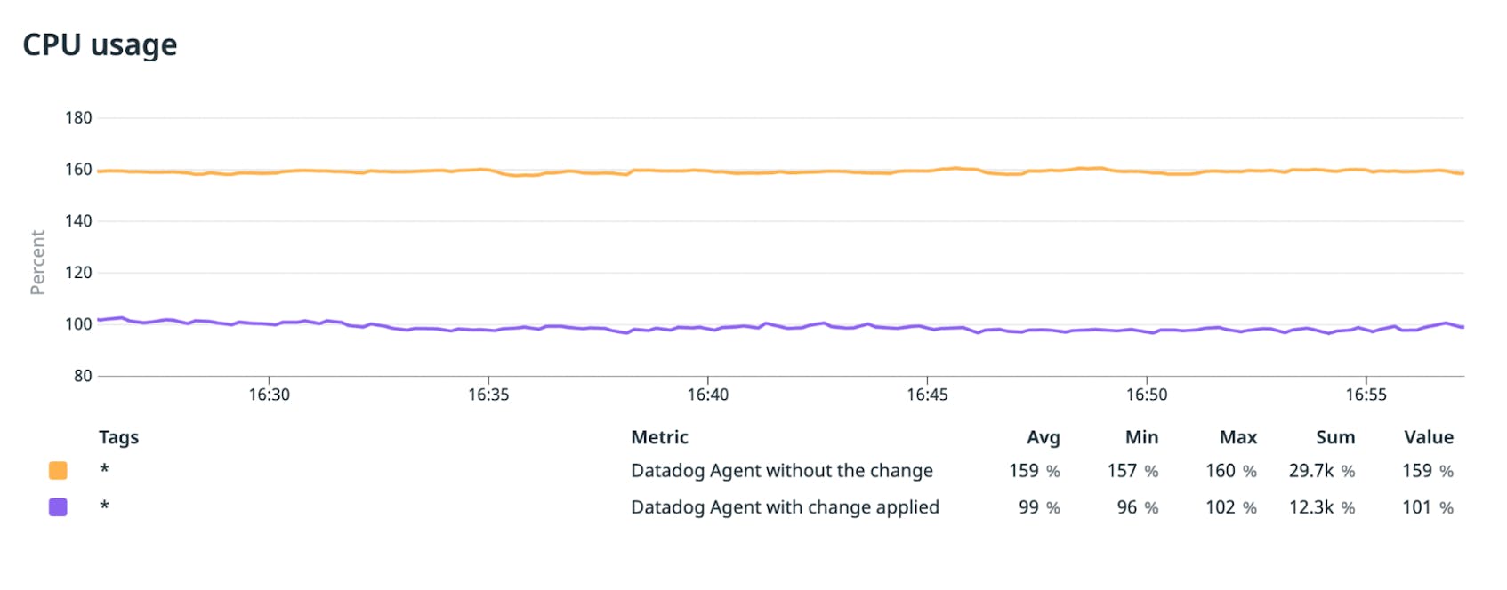 Performance Improvements in the Datadog Agent Metrics Pipeline | Datadog