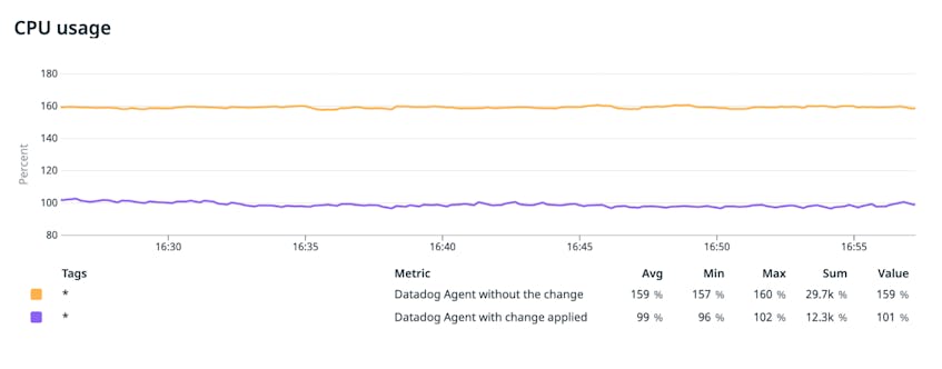 Performance Improvements in the Datadog Agent Metrics Pipeline | Datadog