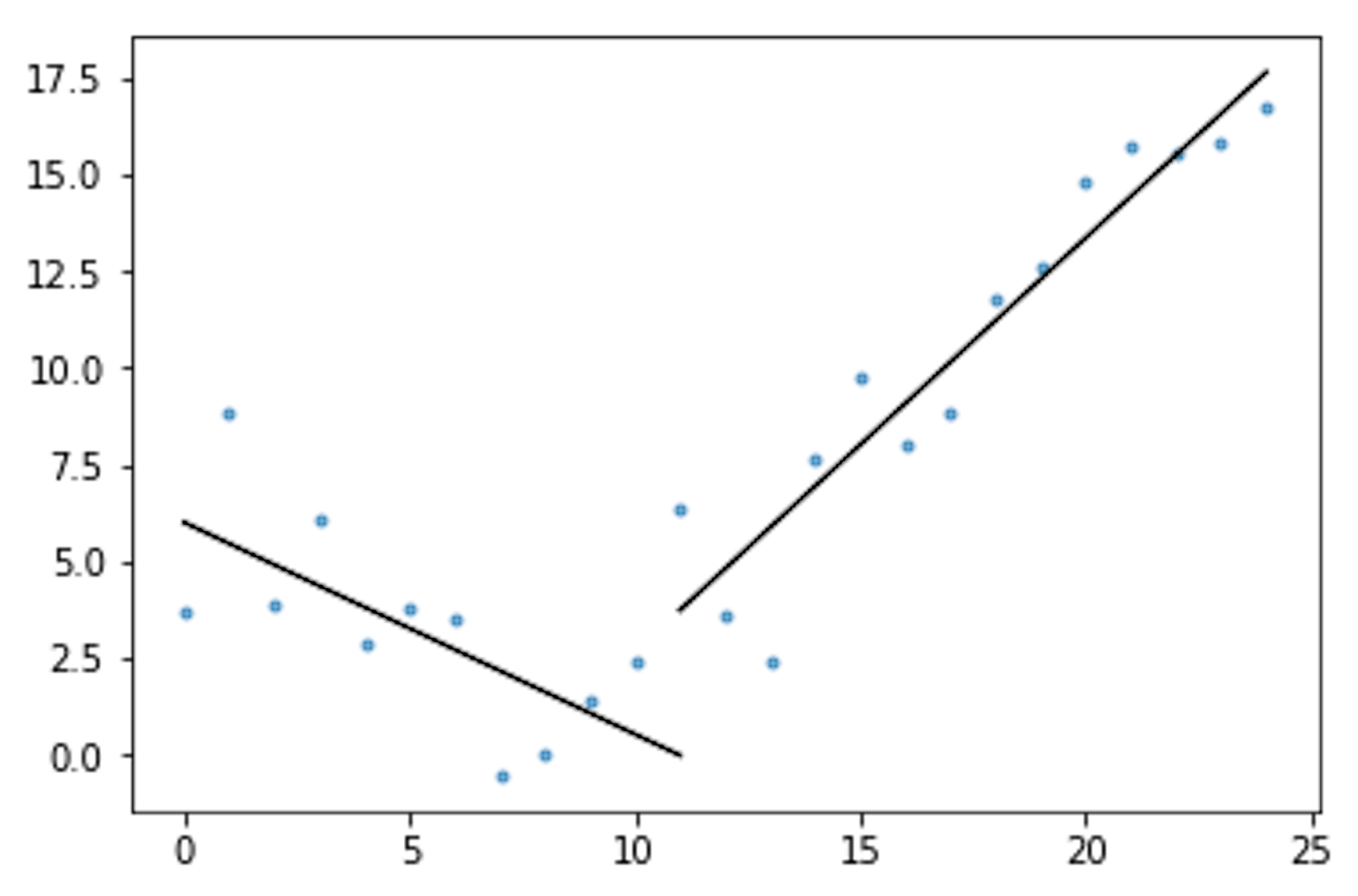 Piecewise Regression: When One Line Simply Isn’t Enough | Datadog