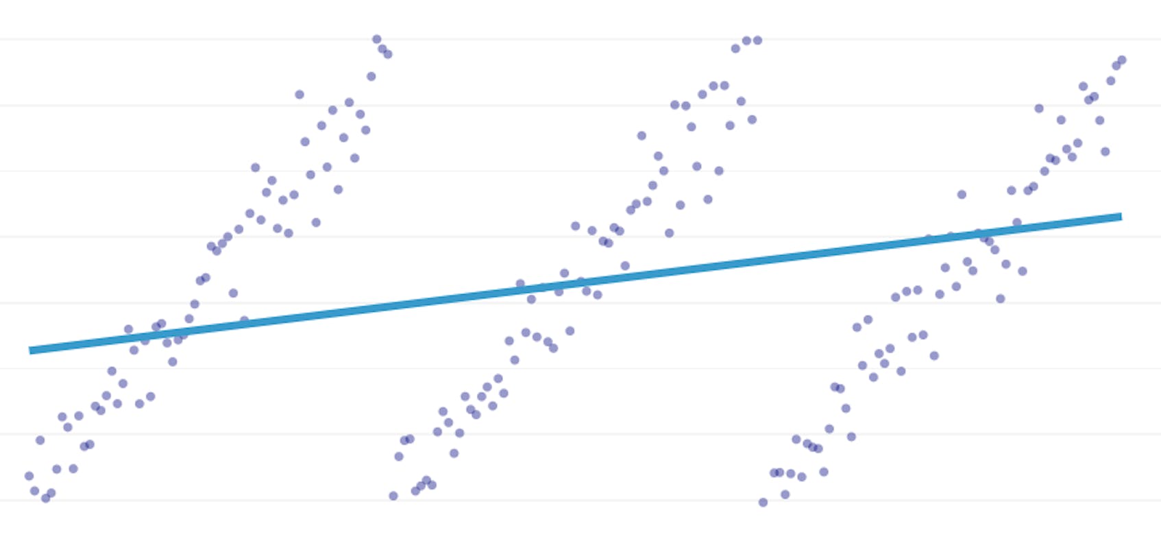 Piecewise Regression: When One Line Simply Isn’t Enough | Datadog