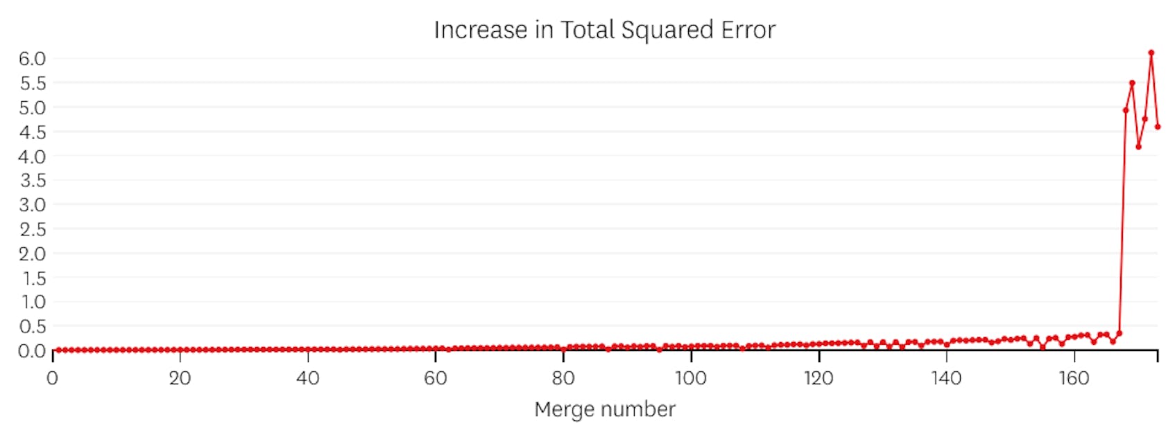 Piecewise Regression: When One Line Simply Isn’t Enough | Datadog