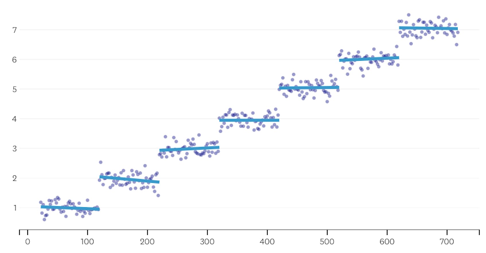 Piecewise Regression: When One Line Simply Isn’t Enough | Datadog