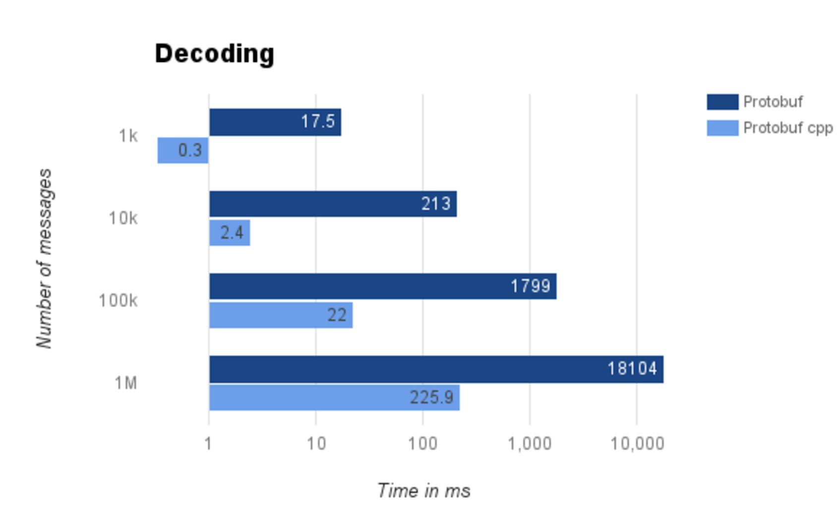 Protobuf Parsing in Python | Datadog