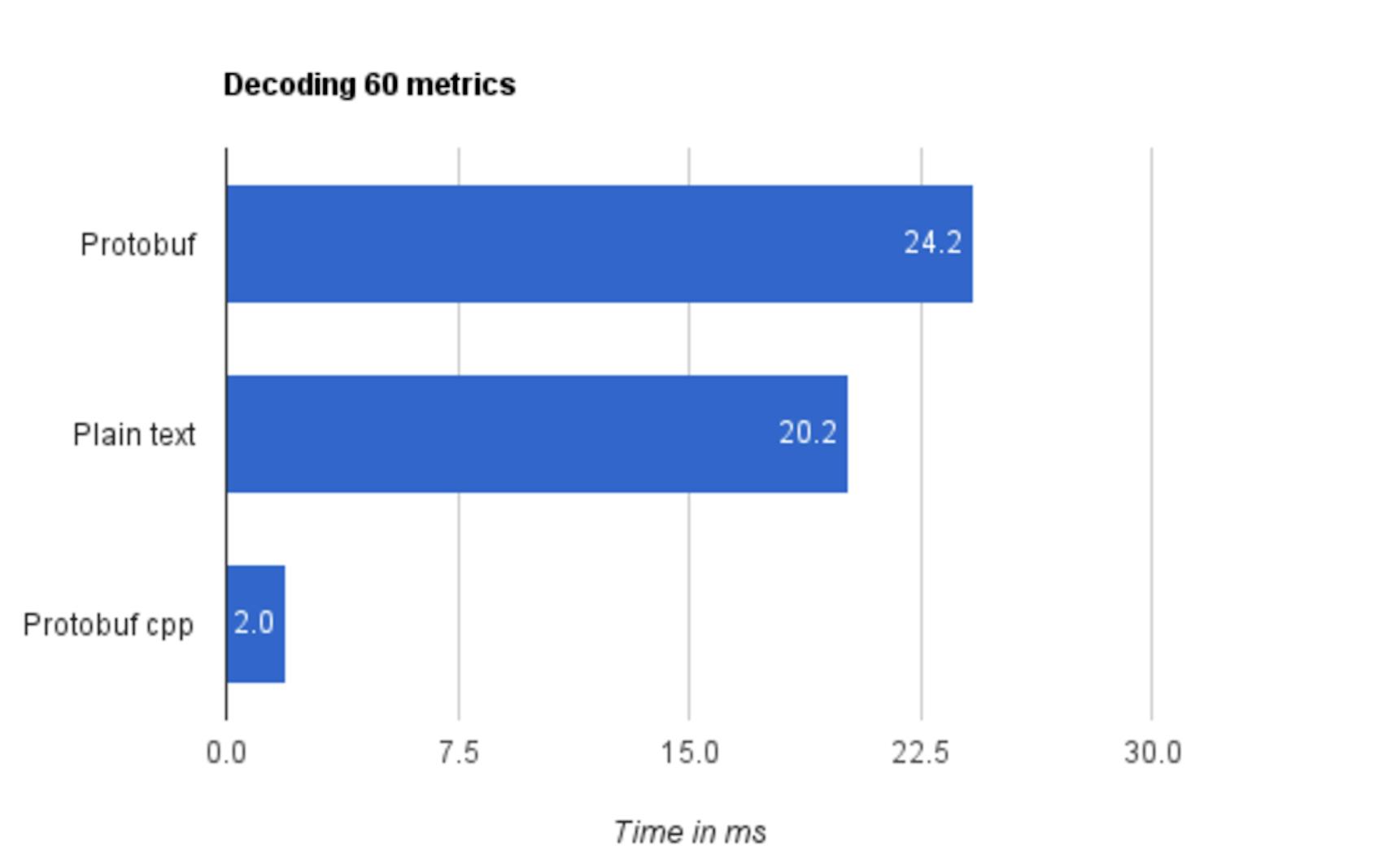 Protobuf Parsing in Python | Datadog