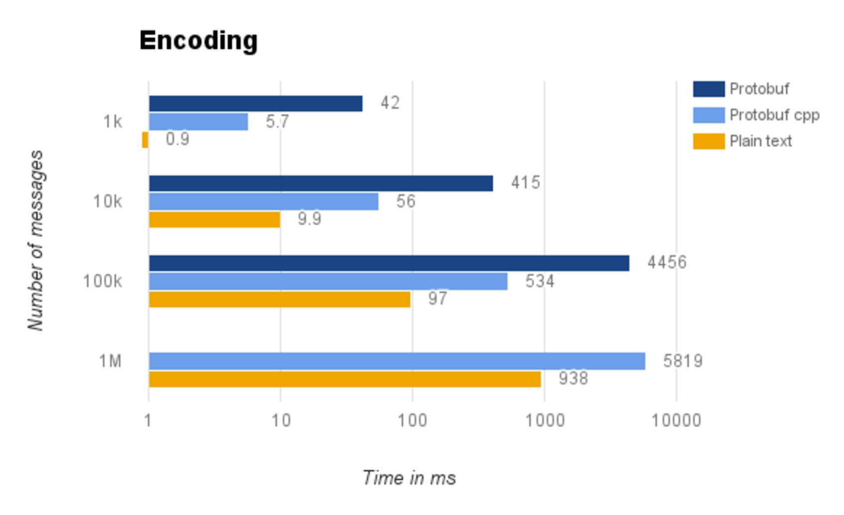 Protobuf Parsing in Python | Datadog