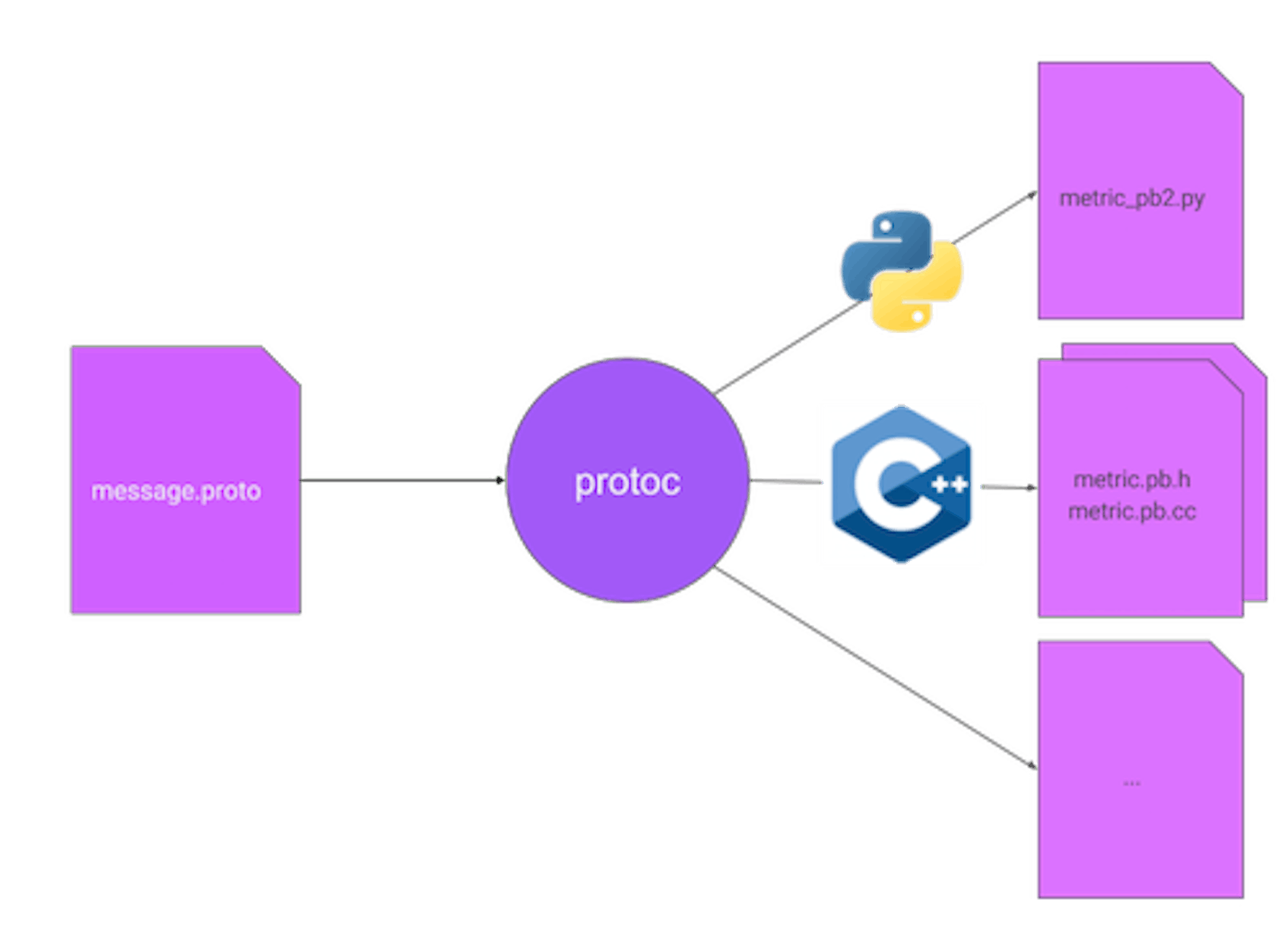 Protobuf Parsing in Python | Datadog