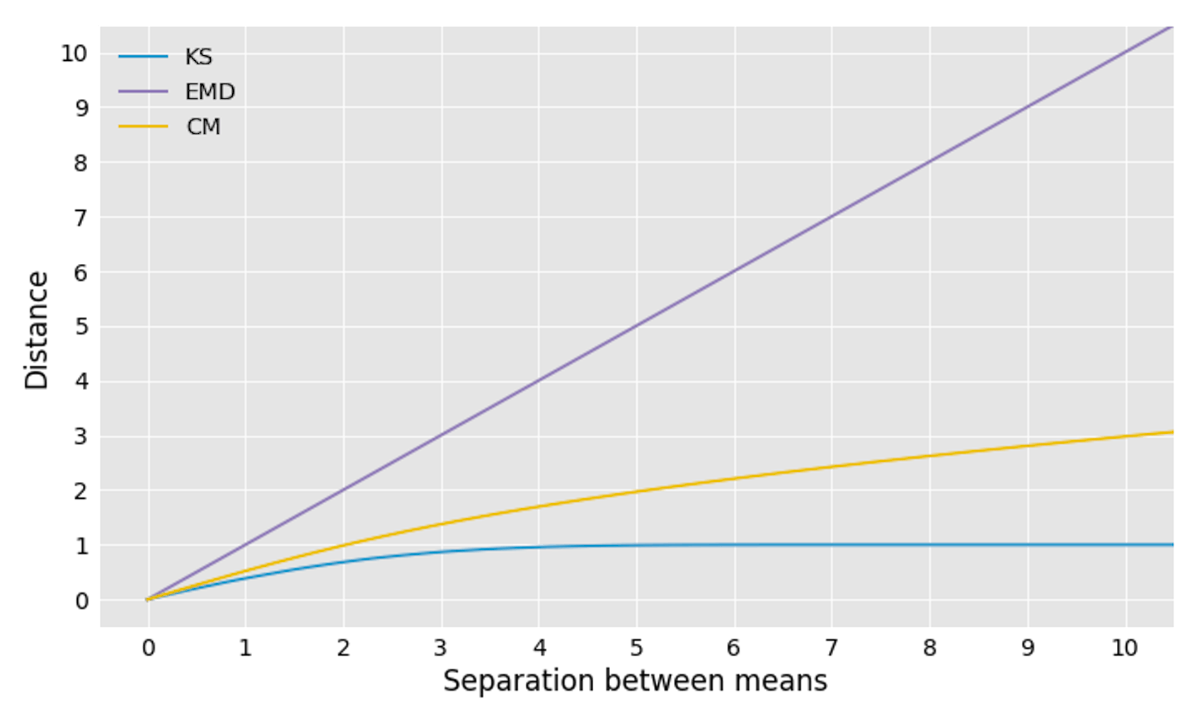 Robust Statistical Distances for Machine Learning | Datadog