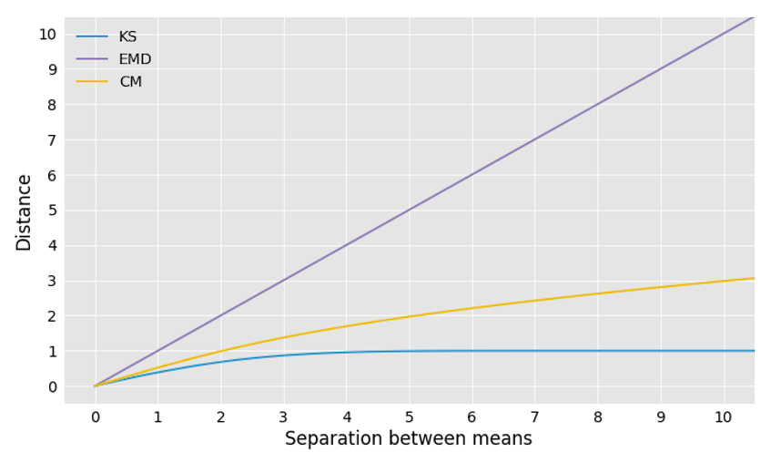 Robust Statistical Distances for Machine Learning | Datadog
