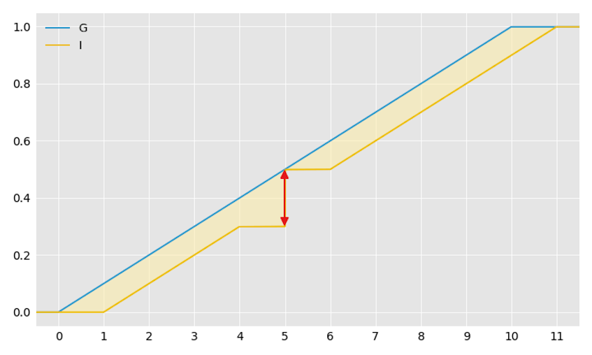 Robust Statistical Distances for Machine Learning | Datadog