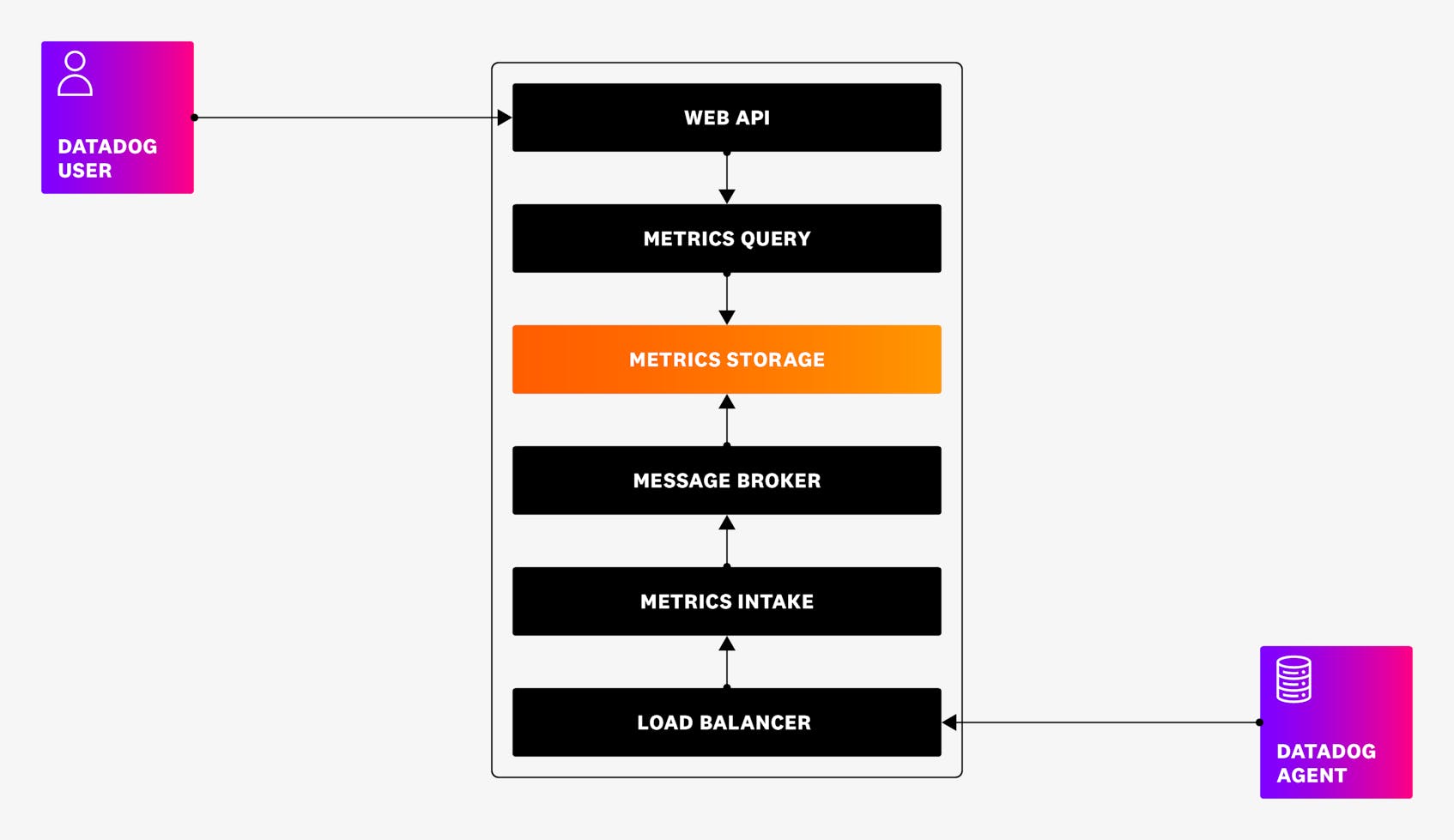 Timeseries Indexing at Scale | Datadog