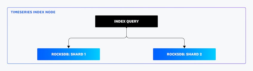 Timeseries Indexing at Scale | Datadog