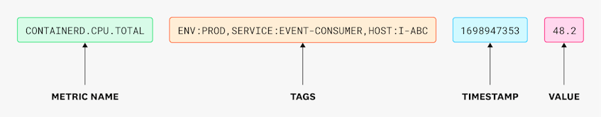 Timeseries Indexing at Scale | Datadog