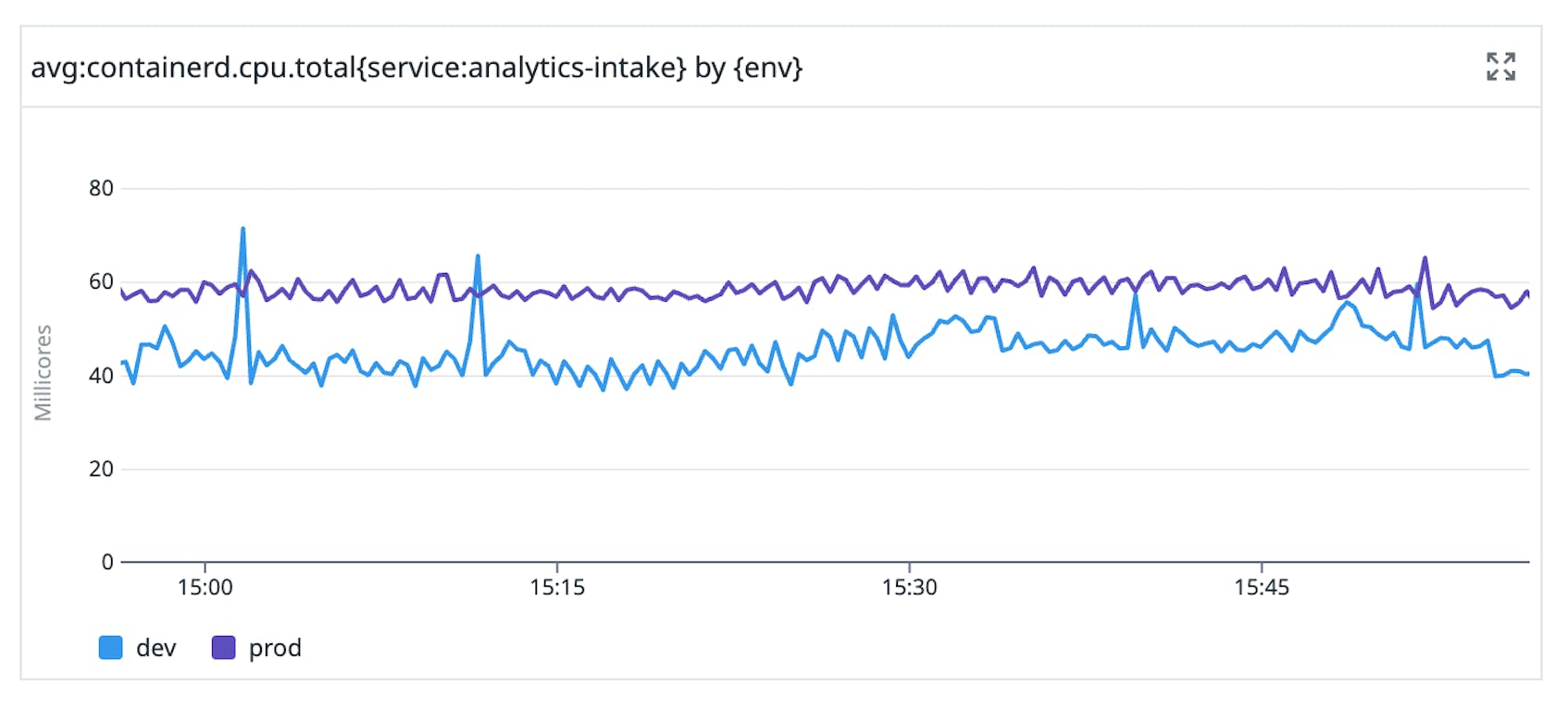 Timeseries Indexing at Scale | Datadog