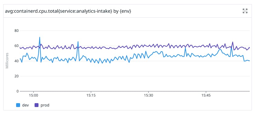 Timeseries Indexing at Scale | Datadog