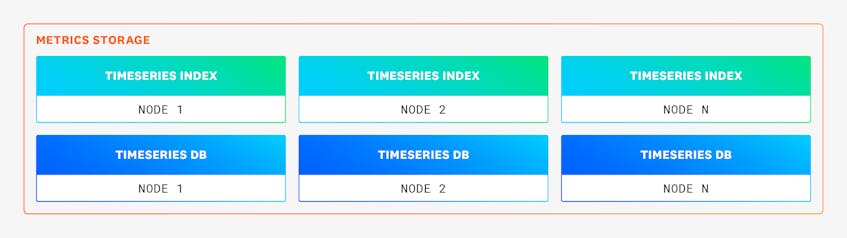 Timeseries Indexing at Scale | Datadog