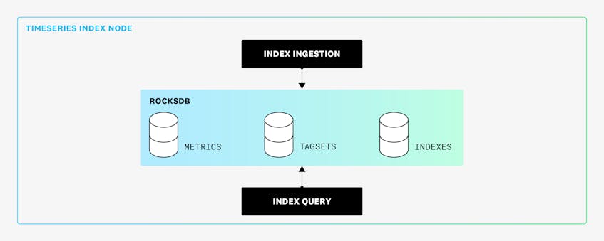 Timeseries Indexing at Scale | Datadog