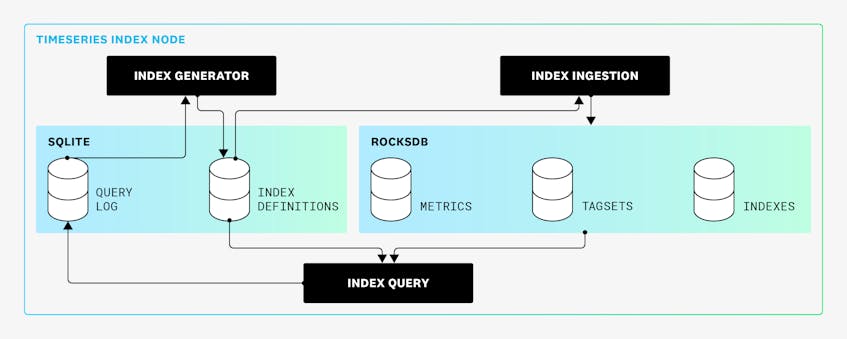 Timeseries Indexing at Scale | Datadog