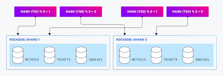 Timeseries Indexing at Scale | Datadog